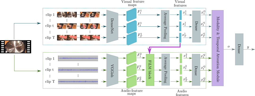 [2106.06736] Multi-level Attention Fusion Network for Audio-visual Event Recognition