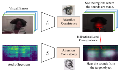 [2106.06939] Cross-Modal Attention Consistency for Video-Audio Unsupervised Learning