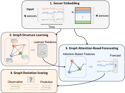 [2106 06947] Graph Neural Network Based Anomaly Detection In