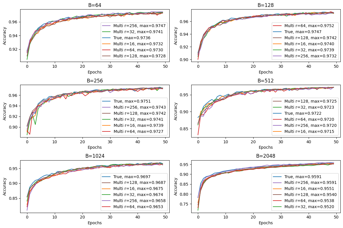 [2106.06998] Low-memory stochastic backpropagation with multi-channel randomized trace estimation