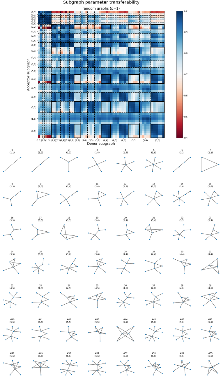 [2106.07531] Transferability of optimal QAOA parameters between random graphs