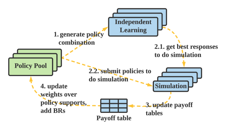 [2106.07551] MALib: A Parallel Framework for Population-based Multi-agent Reinforcement Learning