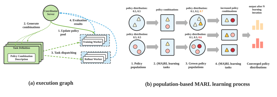 [2106.07551] MALib: A Parallel Framework for Population-based Multi-agent Reinforcement Learning