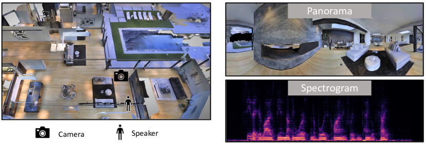 [2106.07732] Learning Audio-Visual Dereverberation