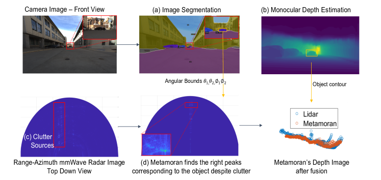 [2106.07856] A Hybrid mmWave and Camera System for Long-Range Depth Imaging