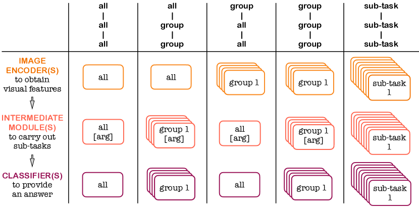[2106.08170] How Modular Should Neural Module Networks Be for Systematic Generalization?