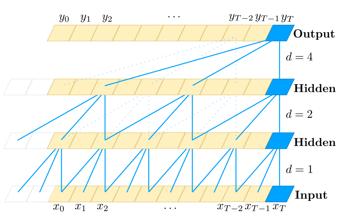 [2106.08692] Detecting message modification attacks on the CAN bus with Temporal Convolutional ...
