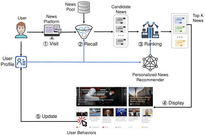 [2106.08934] Personalized News Recommendation: Methods and Challenges
