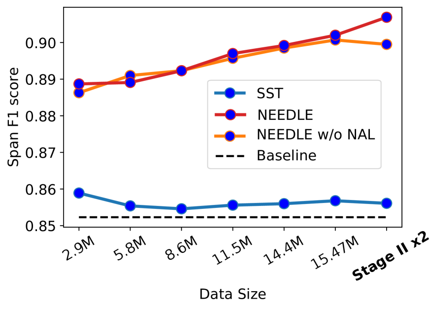 [2106.08977] Named Entity Recognition with Small Strongly Labeled and Large Weakly Labeled Data
