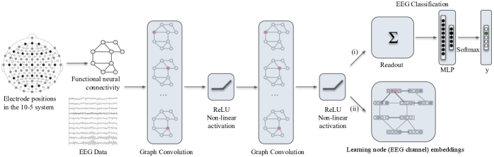 [2106.09135] EEG-GNN: Graph Neural Networks for Classification of Electroencephalogram (EEG) Signals