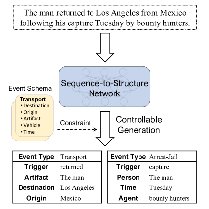 [2106.09232] Text2Event: Controllable Sequence-to-Structure Generation for End-to-end Event ...