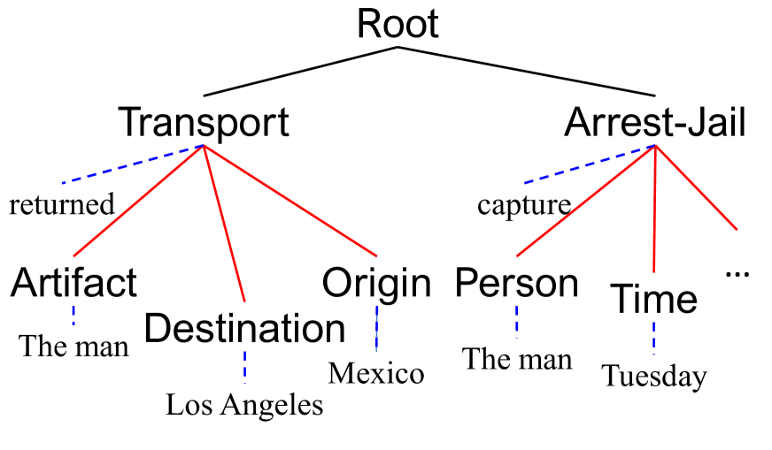 [2106.09232] Text2Event: Controllable Sequence-to-Structure Generation for End-to-end Event ...