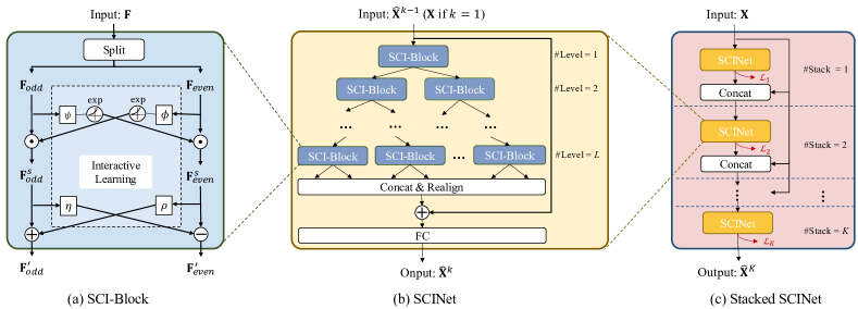 [2106.09305] SCINet: Time Series Modeling and Forecasting with Sample Convolution and Interaction