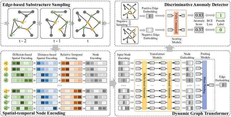 [2106.09876] Anomaly Detection in Dynamic Graphs via Transformer