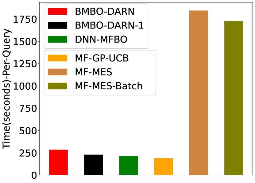 [2106.09884] Batch Multi-Fidelity Bayesian Optimization with Deep Auto-Regressive Networks