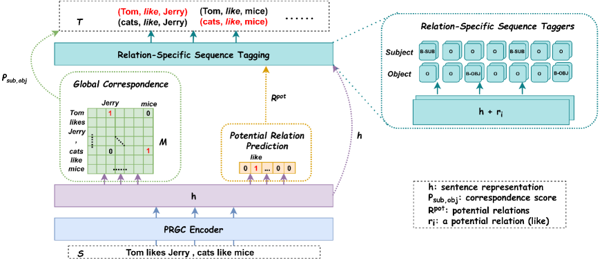 [2106.09895] PRGC: Potential Relation and Global Correspondence Based Joint Relational Triple ...