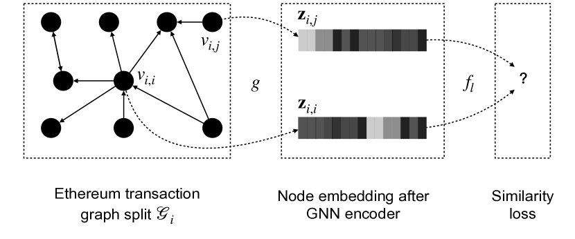 [2106.10176] Self-supervised Incremental Deep Graph Learning for Ethereum Phishing Scam Detection