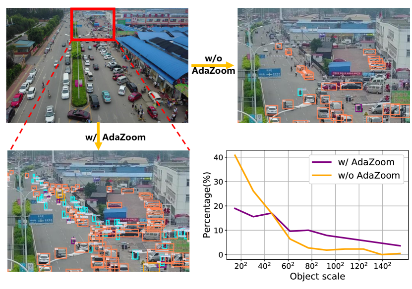 [2106.10409] AdaZoom: Adaptive Zoom Network for Multi-Scale Object Detection in Large Scenes