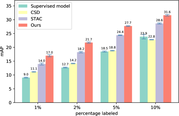 [2106.10456] Humble Teachers Teach Better Students for Semi-Supervised ...