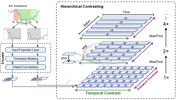 [2106.10466] TS2Vec: Towards Universal Representation of Time Series