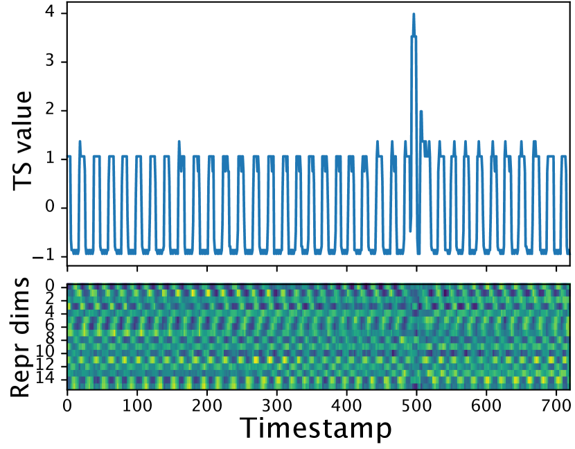 [2106.10466] TS2Vec: Towards Universal Representation of Time Series
