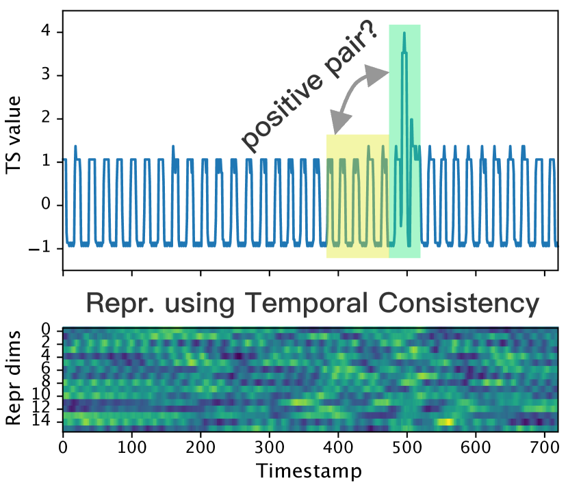 [2106.10466] TS2Vec: Towards Universal Representation of Time Series