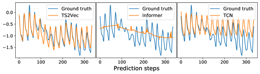 [2106.10466] TS2Vec: Towards Universal Representation of Time Series