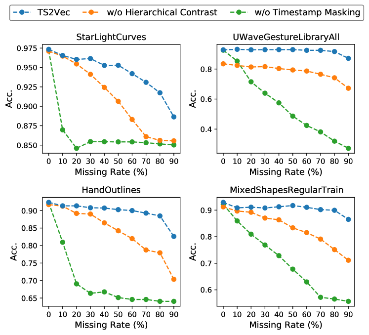 [2106.10466] TS2Vec: Towards Universal Representation of Time Series