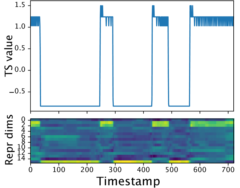 [2106.10466] TS2Vec: Towards Universal Representation of Time Series