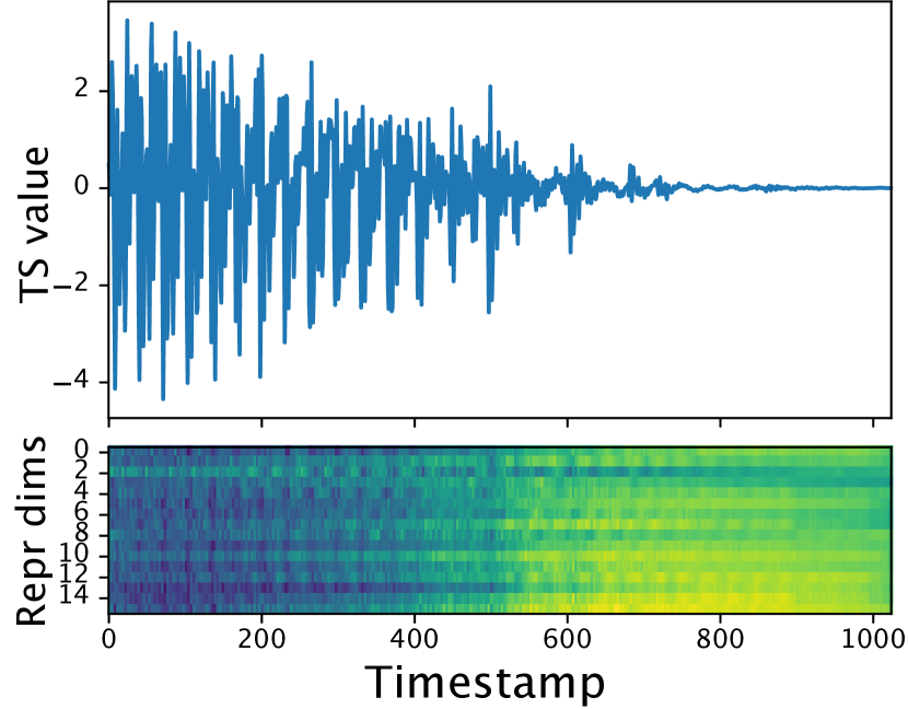 [2106.10466] TS2Vec: Towards Universal Representation of Time Series