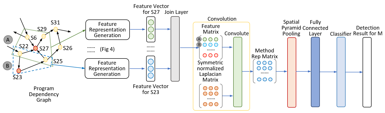 [2106.10478] Vulnerability Detection with Fine-Grained Interpretations