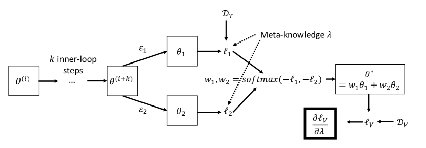 [2106.10575] EvoGrad: Efficient Gradient-Based Meta-Learning and Hyperparameter Optimization