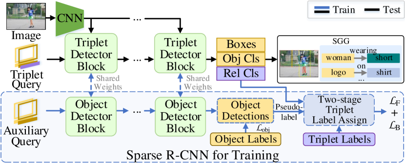 [2106.10815] Structured Sparse R-CNN for Direct Scene Graph Generation