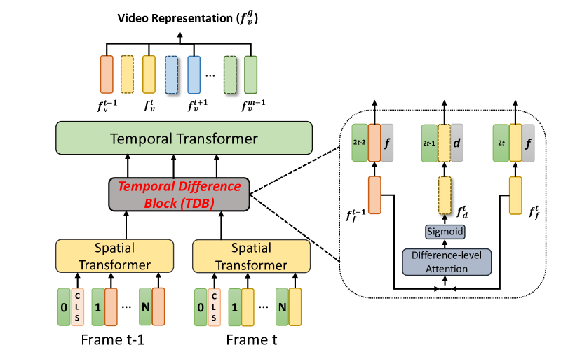 [2106.11097] CLIP2Video: Mastering Video-Text Retrieval via Image CLIP