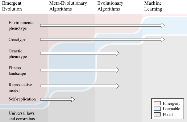 [2106.11151] The Role of Evolution in Machine Intelligence