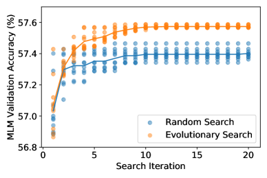 [2106.11740] LV-BERT: Exploiting Layer Variety for BERT