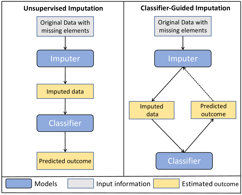 [2106.11878] Multiple Organ Failure Prediction with Classifier-Guided Generative Adversarial ...