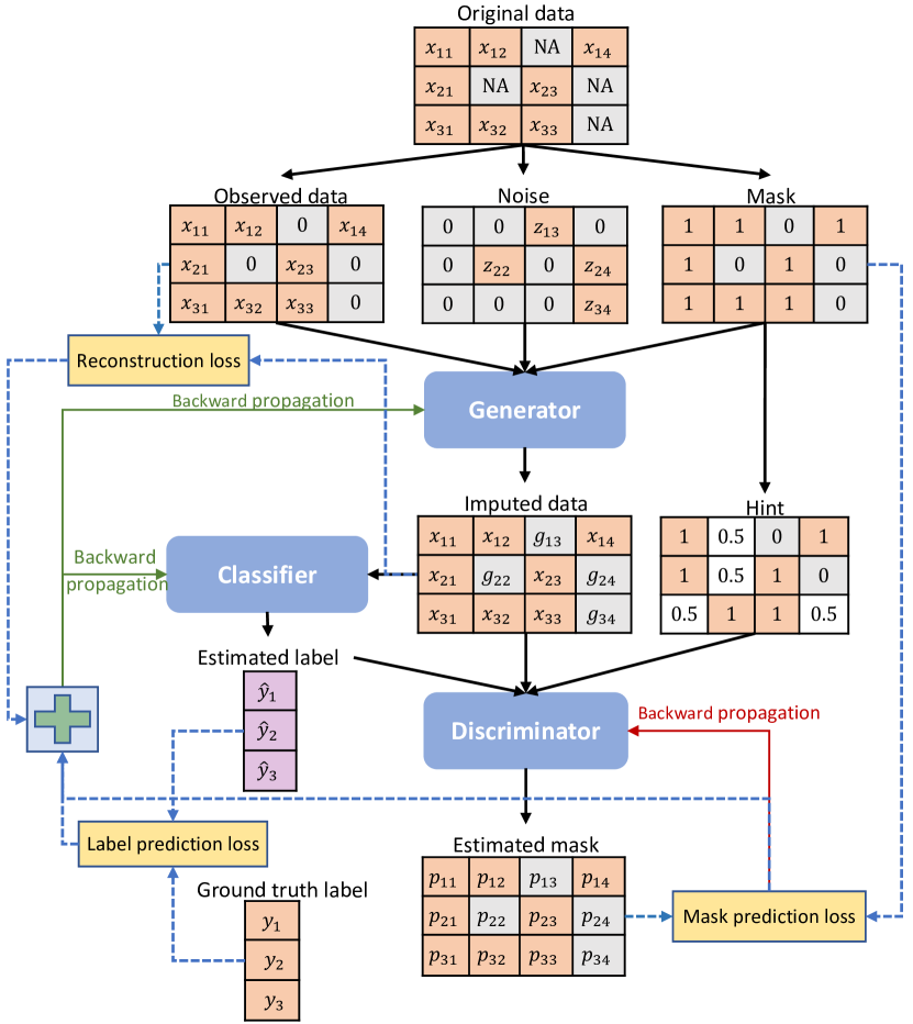 [2106.11878] Multiple Organ Failure Prediction with Classifier-Guided Generative Adversarial ...