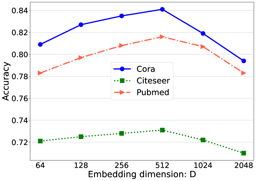 [2106.12484] From Canonical Correlation Analysis to Self-supervised Graph Neural Networks