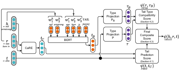 [2106.12806] OKGIT: Open Knowledge Graph Link Prediction with Implicit Types