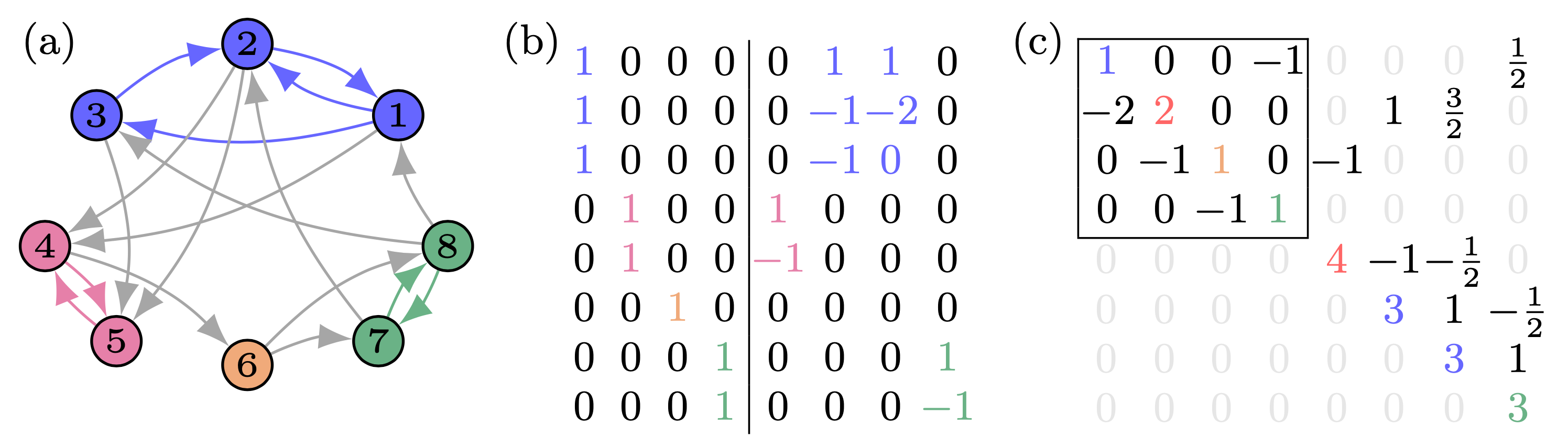 [2106.13220] Forget Partitions: Cluster Synchronization in Directed Networks Generate Hierarchies
