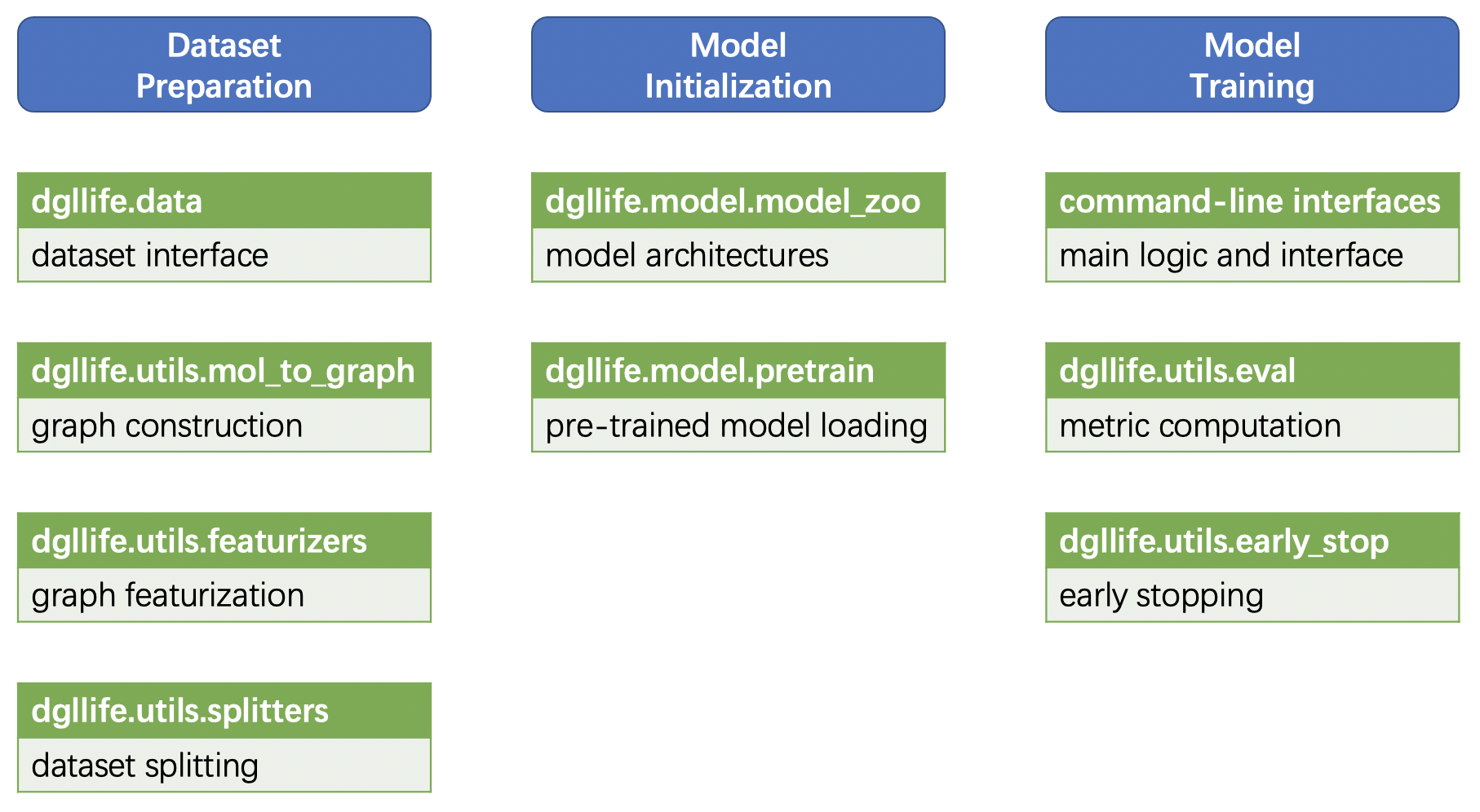 [2106.14232] DGL-LifeSci: An Open-Source Toolkit for Deep Learning on Graphs in Life Science