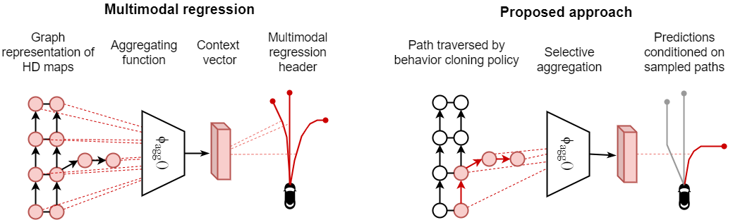 [2106.15004] Multimodal Trajectory Prediction Conditioned on Lane-Graph Traversals