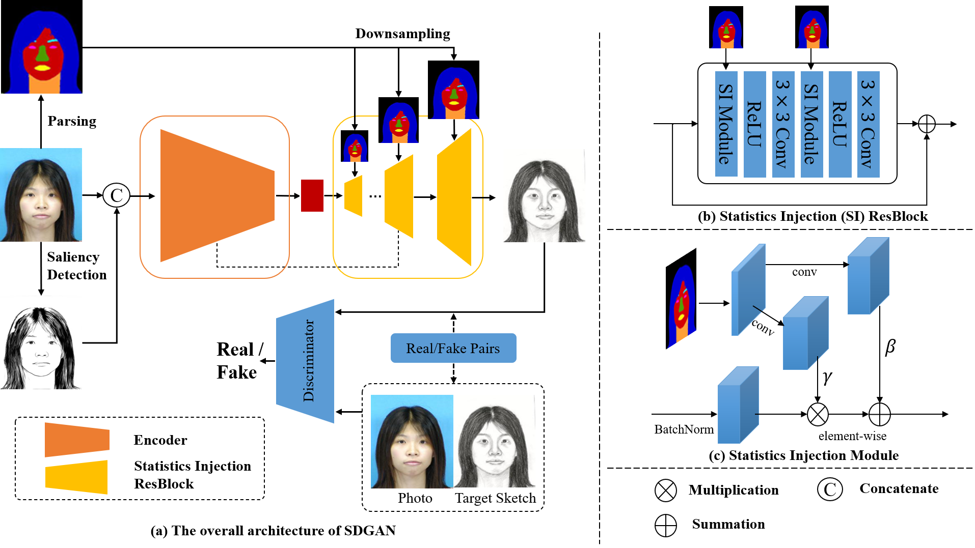[2106.15121] Face Sketch Synthesis via Semantic-Driven Generative Adversarial Network