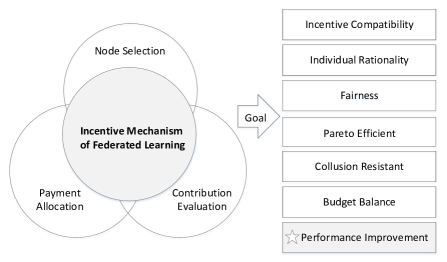 [2106.15406] A Comprehensive Survey of Incentive Mechanism for ...