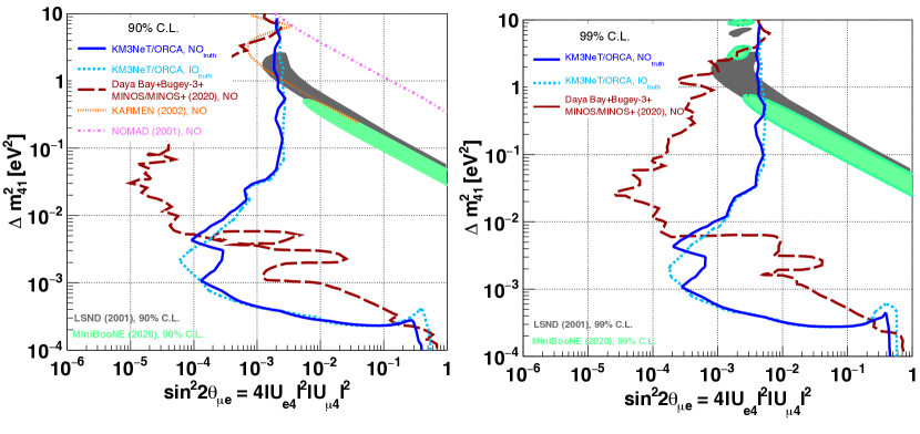 [2107.00344] Sensitivity to light sterile neutrino mixing parameters ...