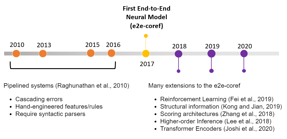[2107.01700] End-to-end Neural Coreference Resolution Revisited: A Simple yet Effective Baseline