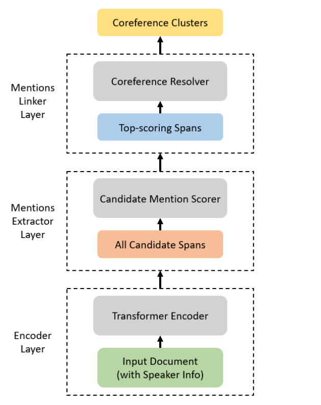[2107.01700] End-to-end Neural Coreference Resolution Revisited: A Simple yet Effective Baseline