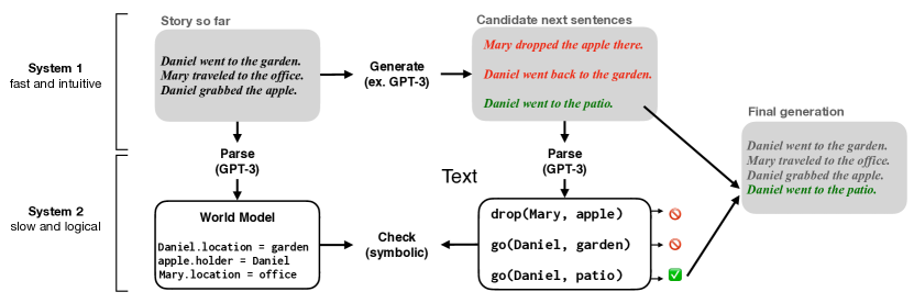 [2107.02794] Improving Coherence and Consistency in Neural Sequence Models with Dual-System ...