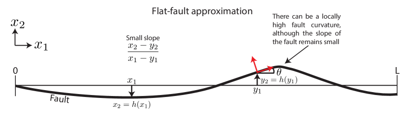 [2107.03550] Fully dynamic earthquake cycle simulations on a non-planar ...